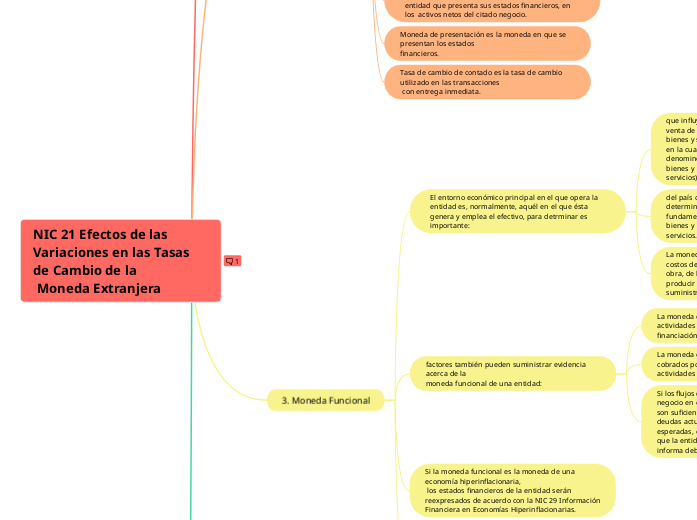 NIC 21 Efectos de las Variaciones en las T...- Mind Map